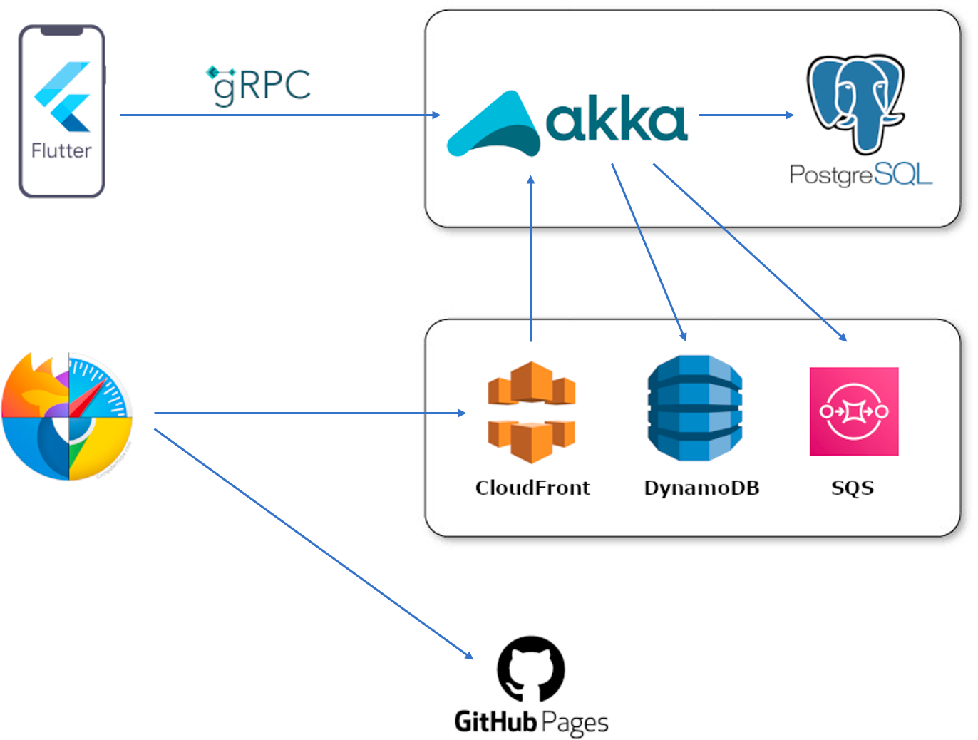 Trade Audit Mobile App Infrastructure - Steven Skelton Trade Audit Mobile App Infrastructure - Steven Skelton